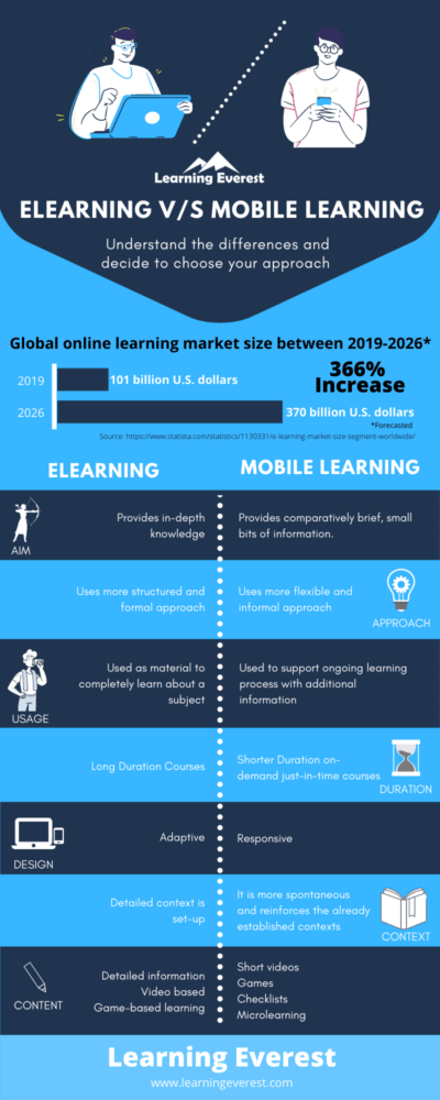 Mobile Learning - What is it and how does it differ from eLearning?
