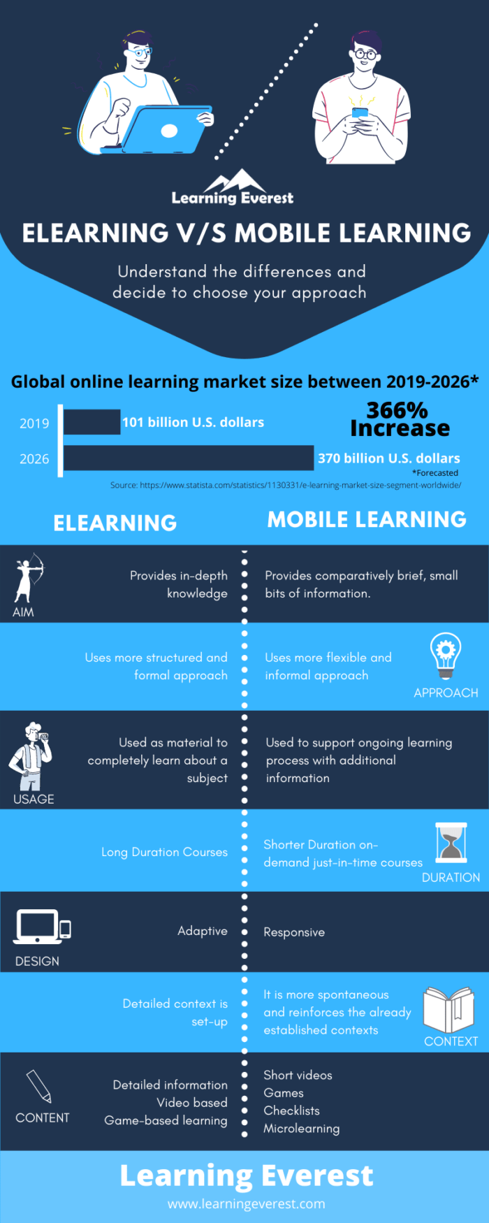 Mobile Learning - What is it and how does it differ from eLearning?