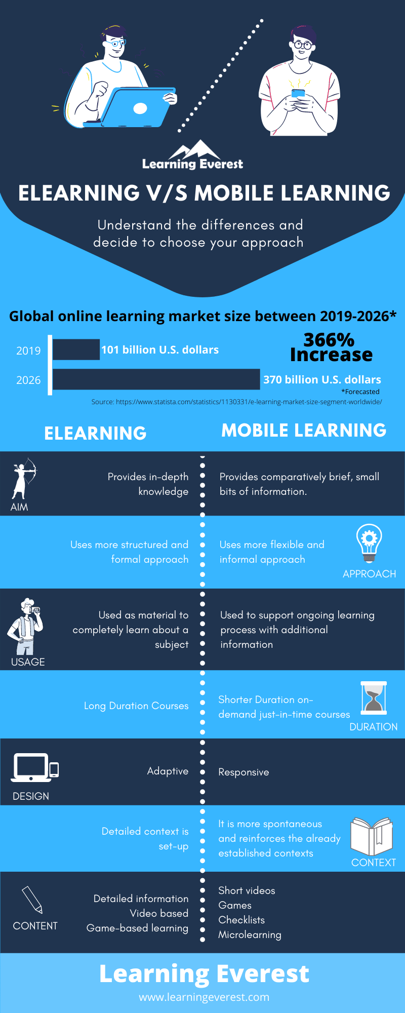 Difference Between eLearning and Mobile Learning Infographics – Learning Everest