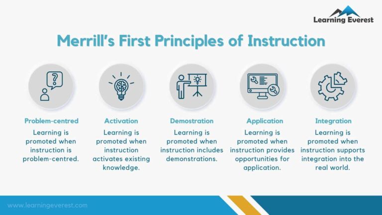 Merrill’s First Principles of Instruction – Learning Everest