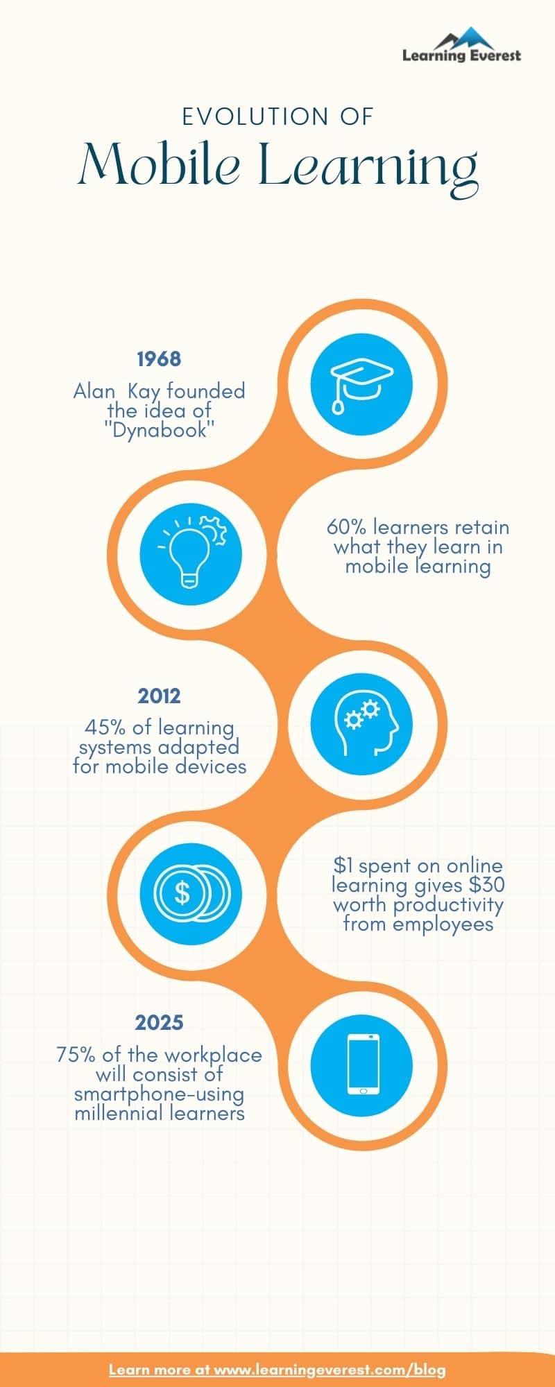 Evolution of Mobile Learning Infographics – Learning Everest Evolution of Mobile Learning Infographics – Learning Everest