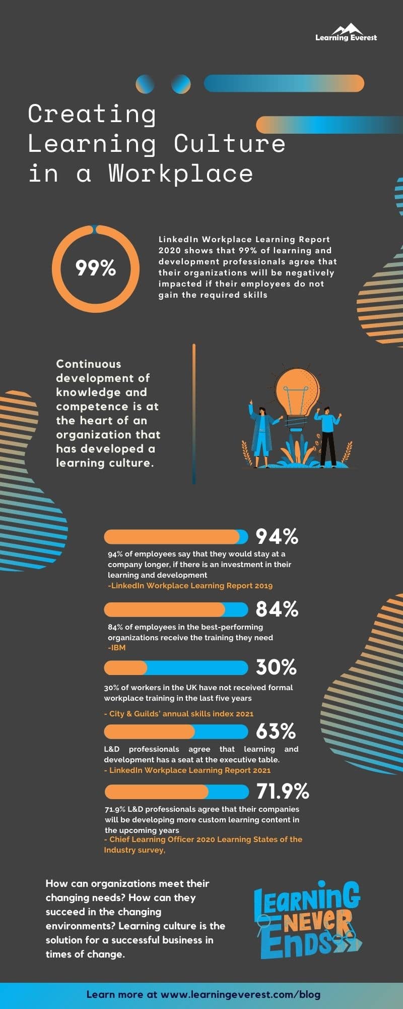 Learning Culture Infographics – Learning Everest