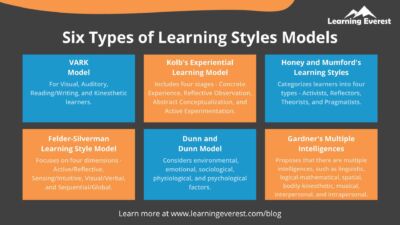Importance of Learning Styles in eLearning – Learning Everest