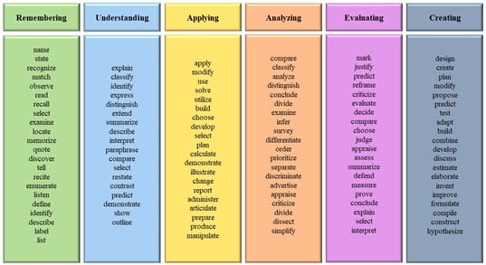 Bloom’s Taxonomy: Decoded – Learning Everest
