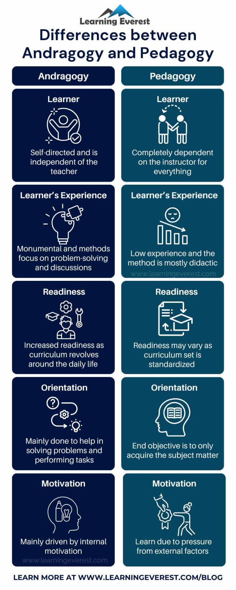 Andragogy - Adult Learning Theory – Learning Everest