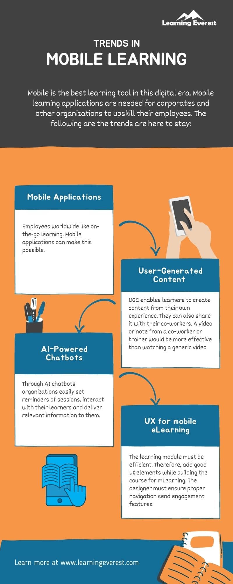 Mobile Learning Trends Infographics – Learning Everest
