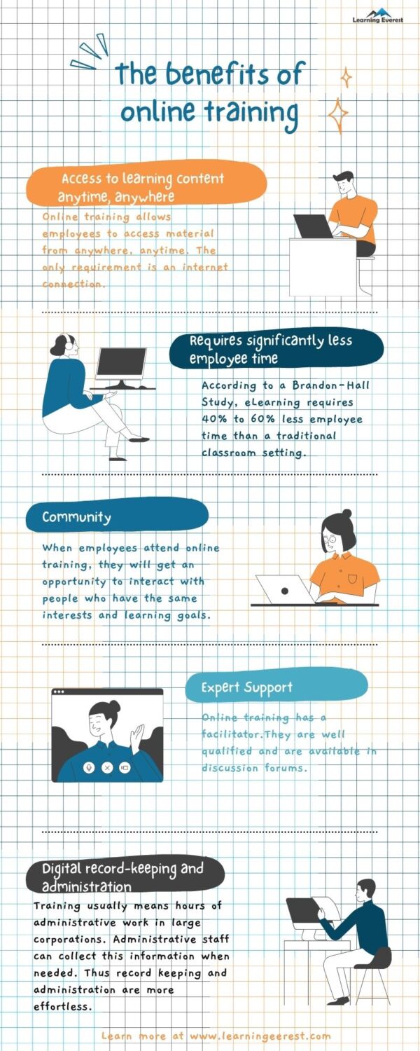 Online Training Infographics – Learning Everest