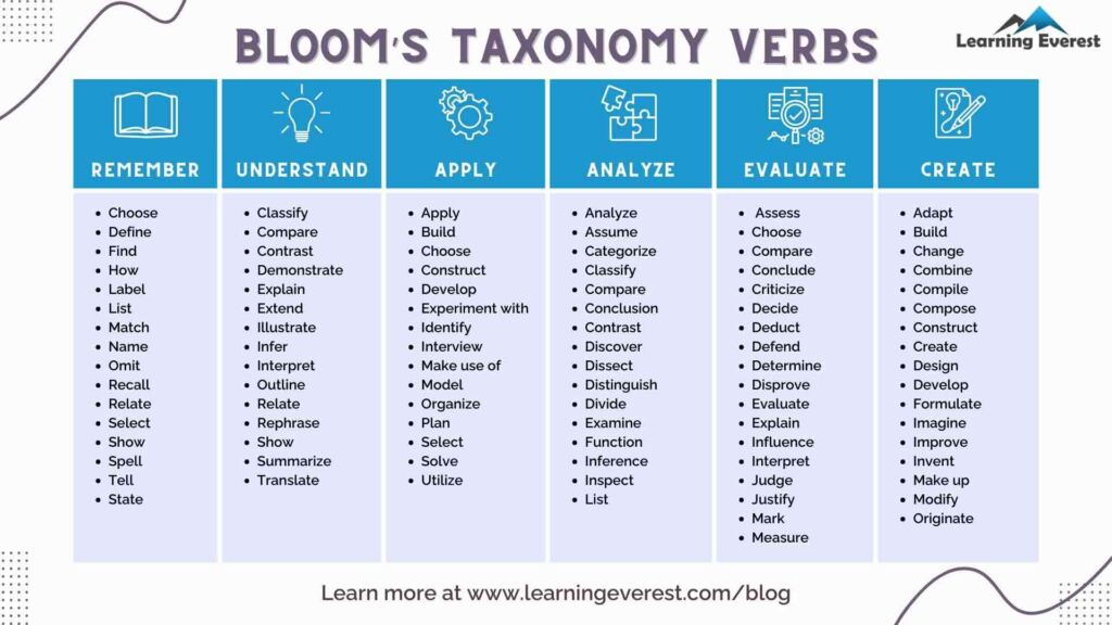 Bloom’s Taxonomy: Decoded – Learning Everest