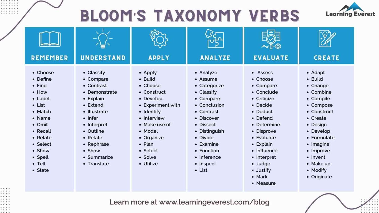 Bloom’s Taxonomy: Decoded – Learning Everest