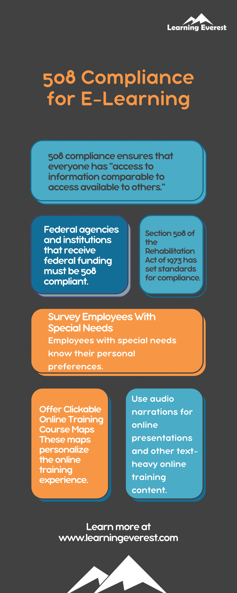 508 Compliance for E-Learning Infographics – Learning Everest