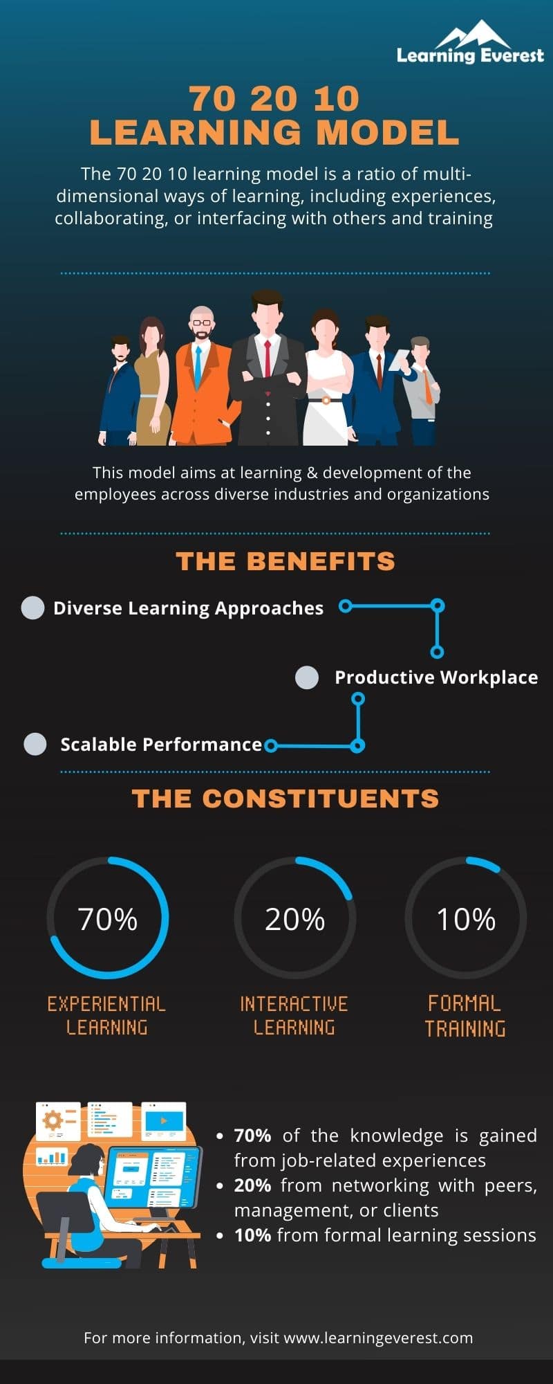 70 20 10 Learning Model Infographics Learning Everest