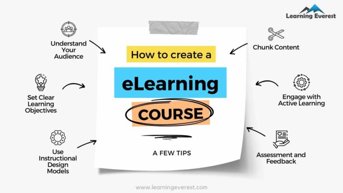 Instructional Design Strategy for eLearning Design – Learning Everest