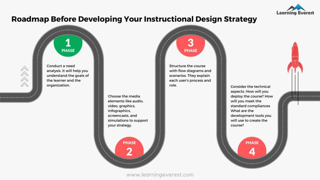 Instructional Design Strategy for eLearning Design – Learning Everest