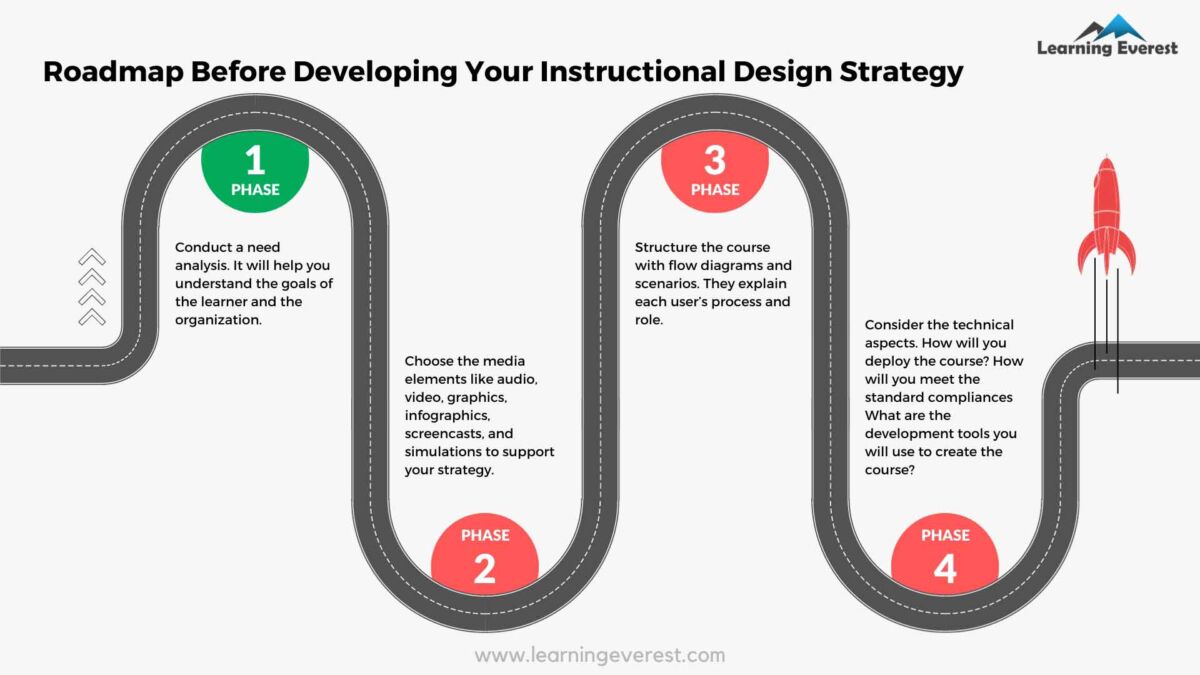 Instructional Design Strategy for eLearning Design – Learning Everest