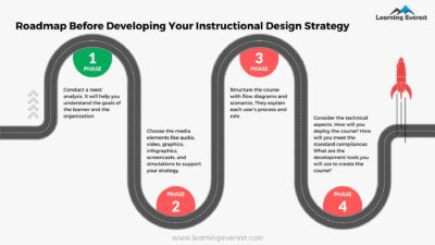 Instructional Design Strategy for eLearning Design – Learning Everest