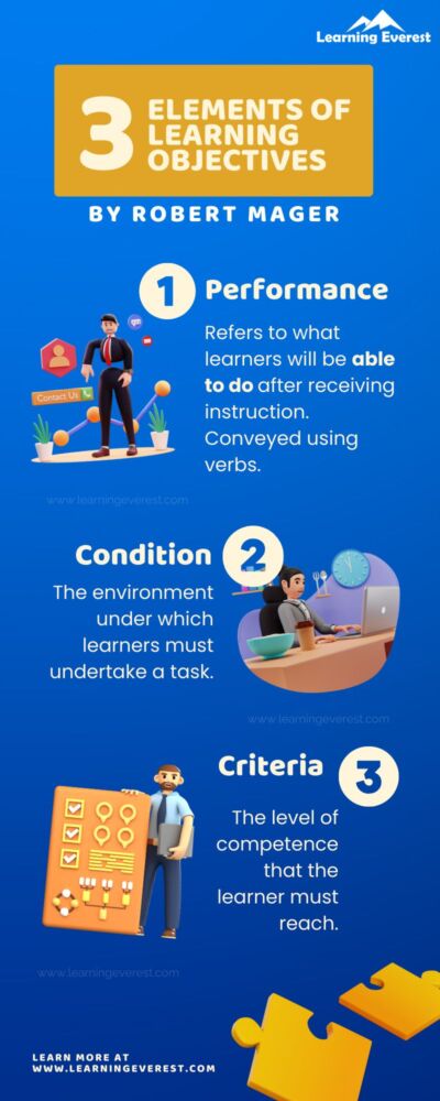 Robert Mager’s Performance-Based Learning Objectives