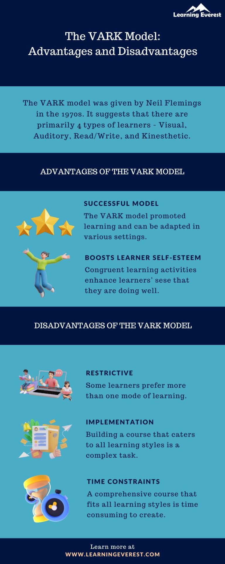 The VARK Model: Explained – Learning Everest
