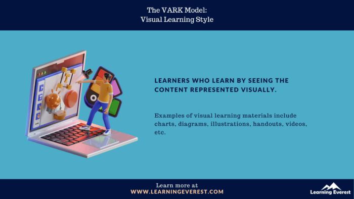 The VARK Model: Explained – Learning Everest