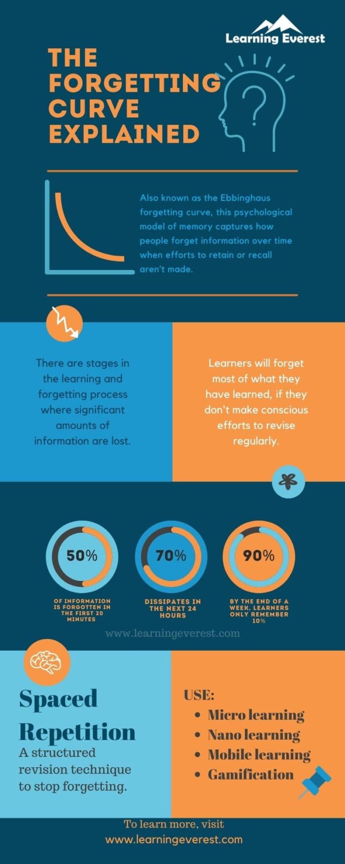 Addressing the Forgetting Curve in Instructional Design – Learning Everest
