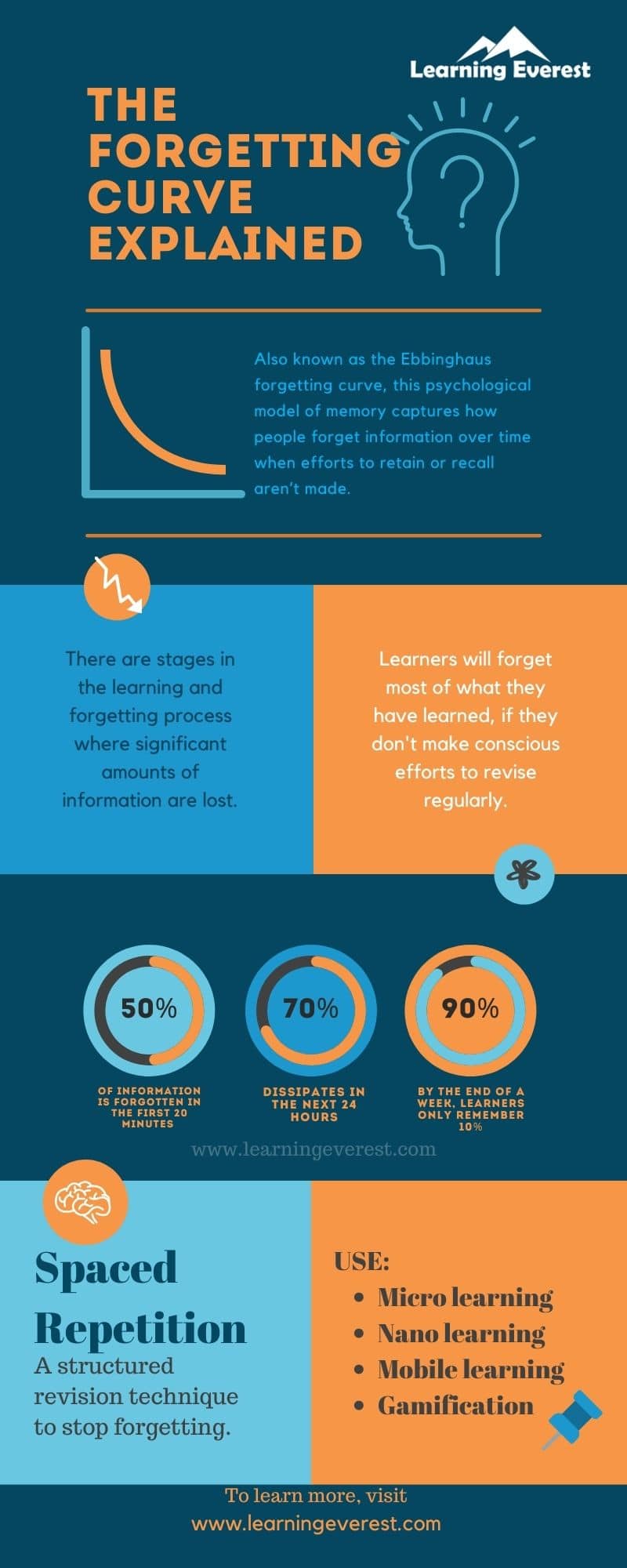 Forgetting curve Infographics – Learning Everest