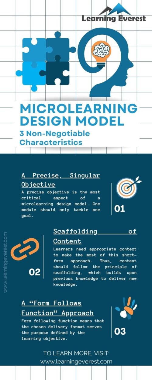 Microlearning Design Model: A Modern, Learner-Centric Approach