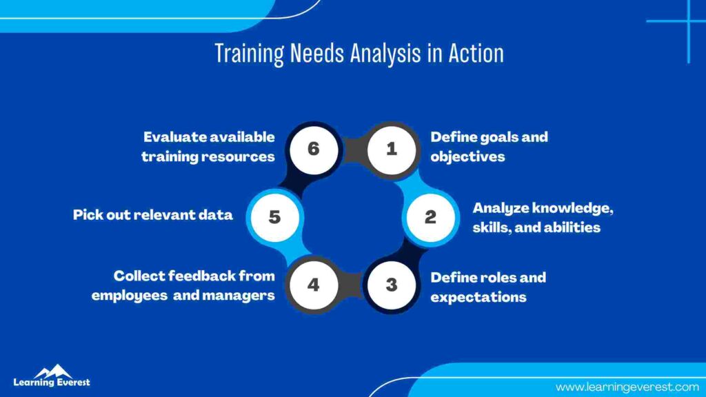 Valuable methods for identifying organizational training needs