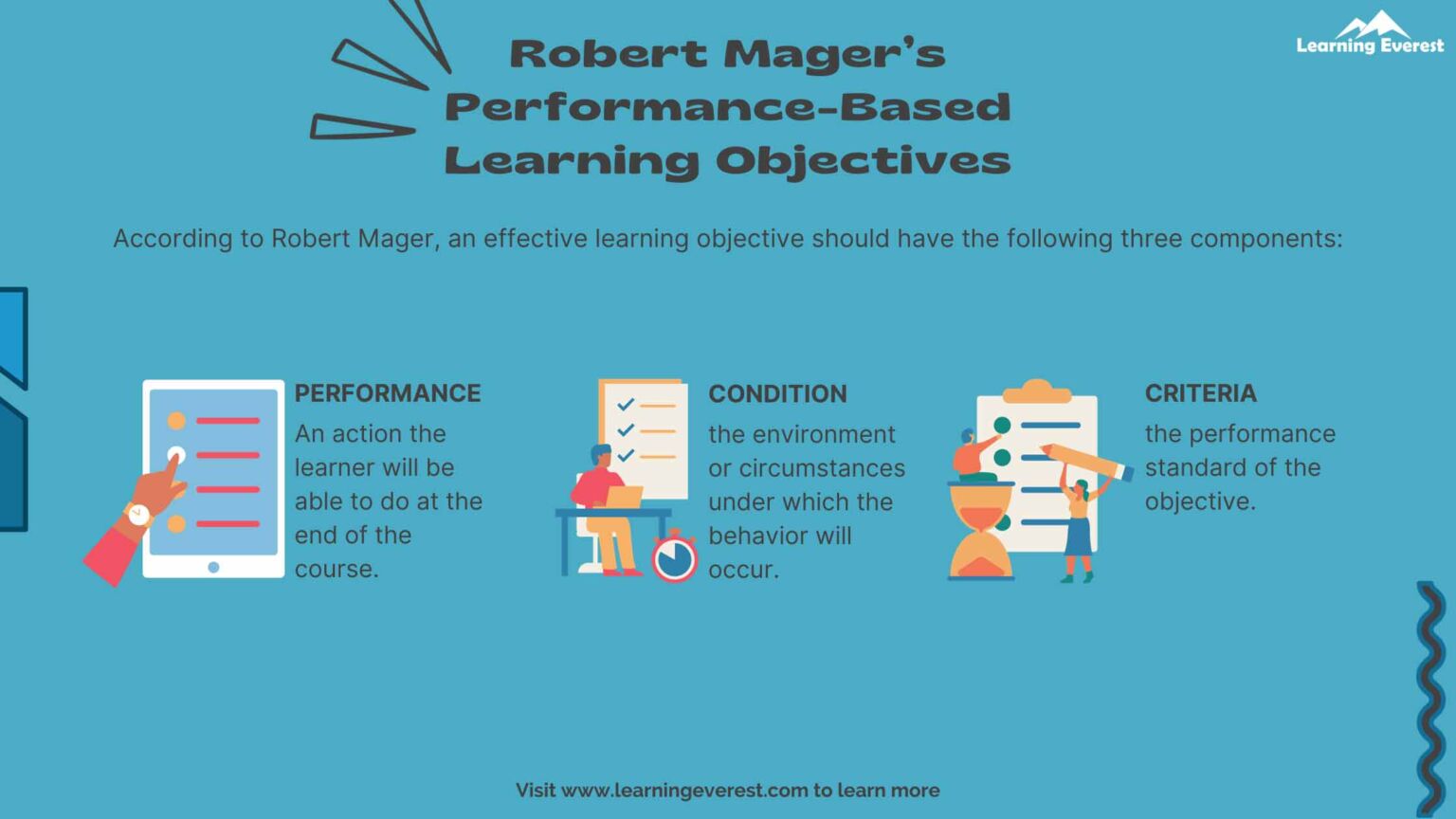 The Formula to Write Learning Objectives like a Pro