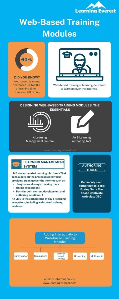 How to Create High-Quality Web-Based Training Modules