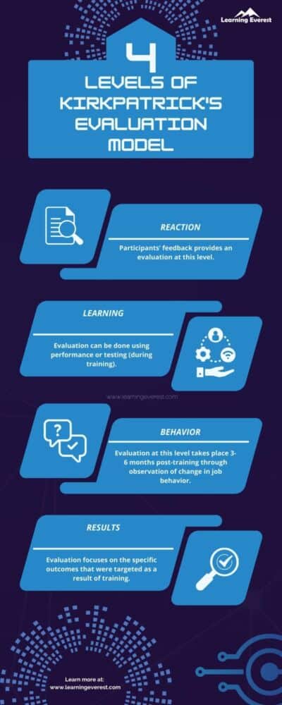The Kirkpatrick Evaluation Model for Effective Training