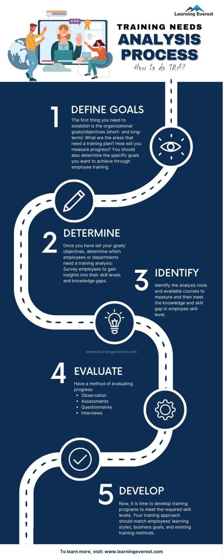 3 Critical Levels of Training Needs Analysis