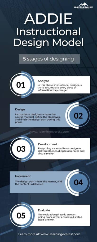 5 Stages of ADDIE instructional design model for effective eLearning
