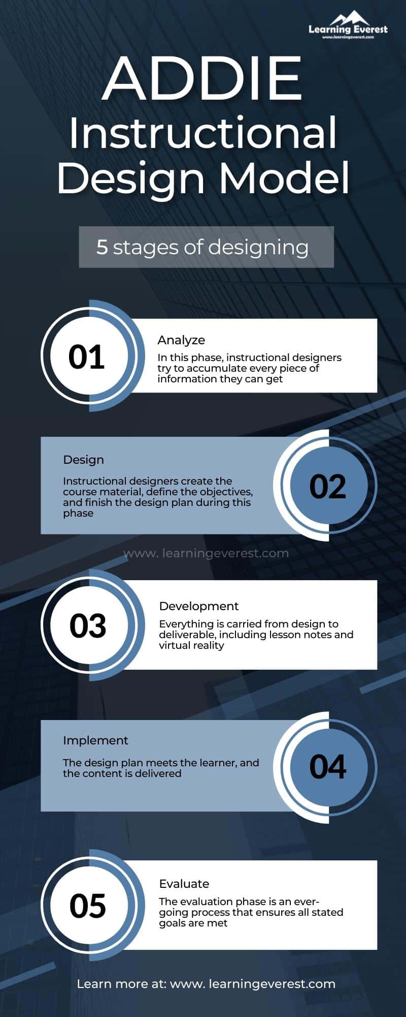 5 Stages of ADDIE instructional design model for effective eLearning