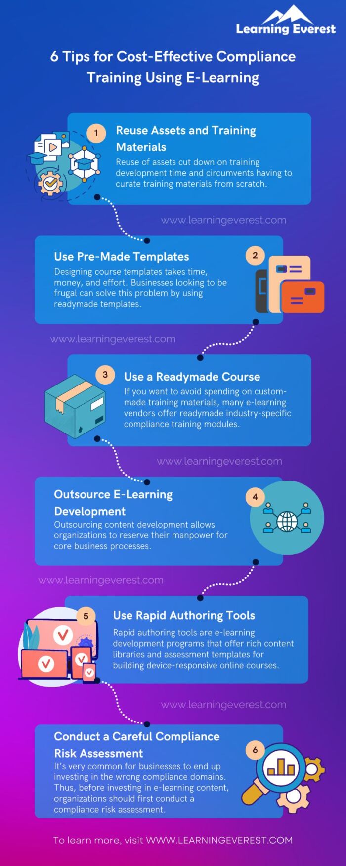 Tips for Cost-Effective Compliance Training Using E-Learning - Infographic – Learning Everest
