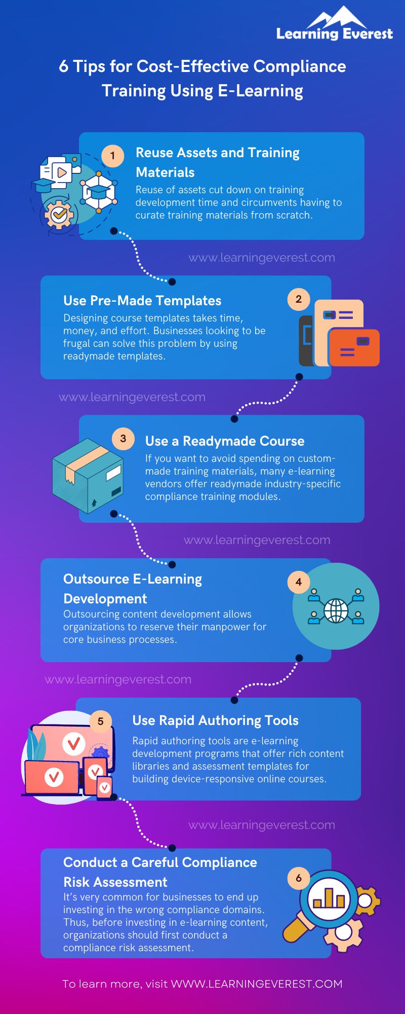Tips for Cost-Effective Compliance Training Using E-Learning - Infographic – Learning Everest