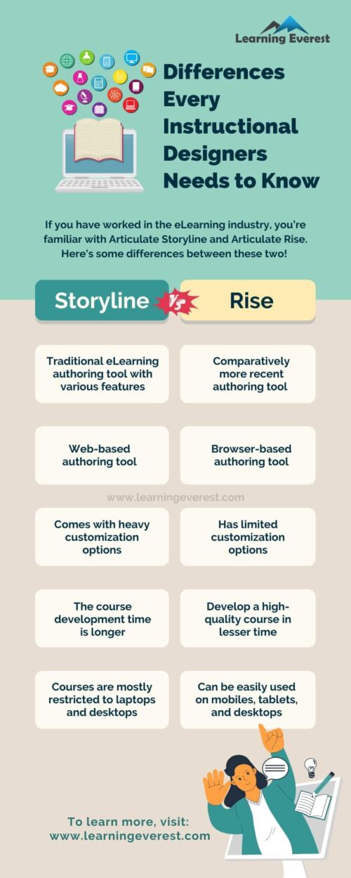 Difference between Articulate Storyline and Articulate Rise - Infographic – Learning Everest