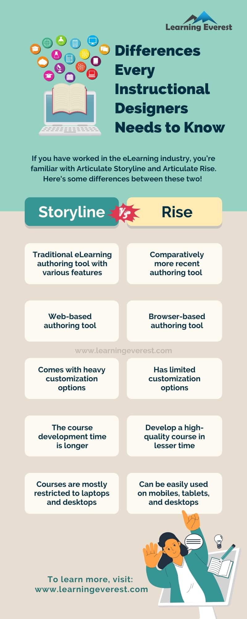Difference between Articulate Storyline and Articulate Rise - Infographic – Learning Everest