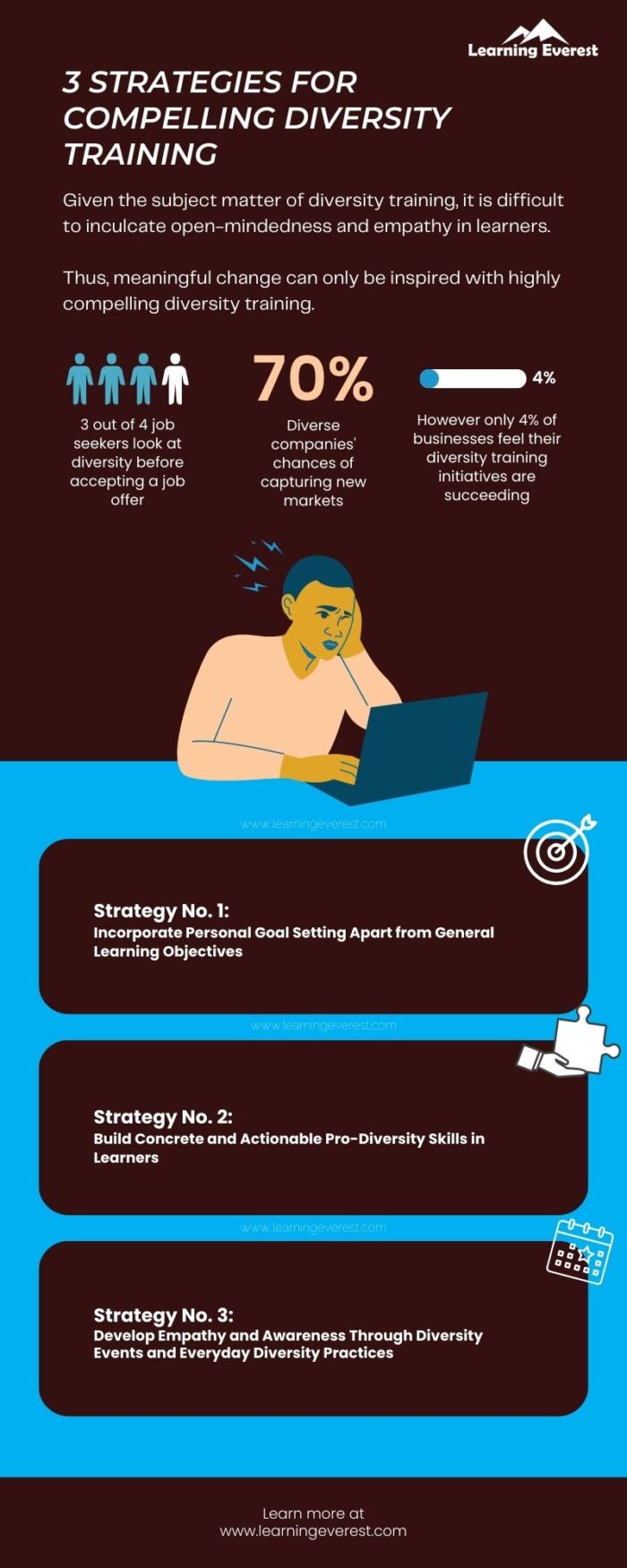 3 Strategies for Compelling Diversity Training - Infographics – Learning Everest