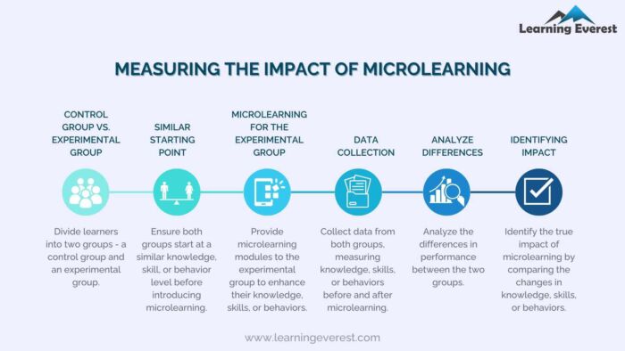 Assess Microlearning Outcomes - 3 Effective Ways