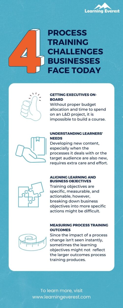 4 Process Training Challenges Businesses Face Today - Infographics ...