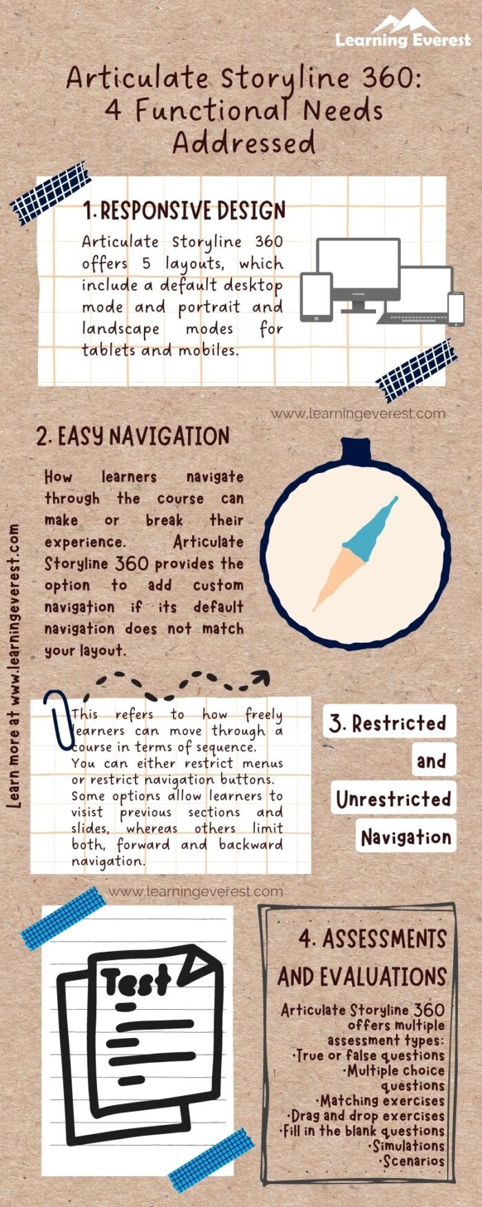 4 Functional Needs of eLearning - Infographics – Learning Everest