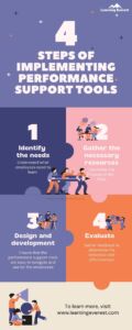 Performance Support Tools – Infographic – Learning Everest