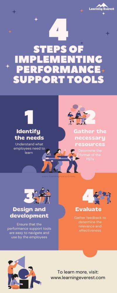 Performance Support Tools – Infographic – Learning Everest
