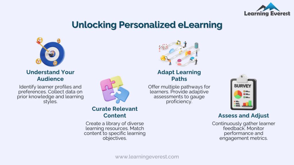 What are the requirements for eLearning?