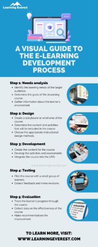 Requirements of eLearning Development Companies – Infographic – Learning Everest