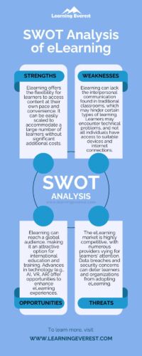 SWOT Analysis of eLearning – Infographic – Learning Everest