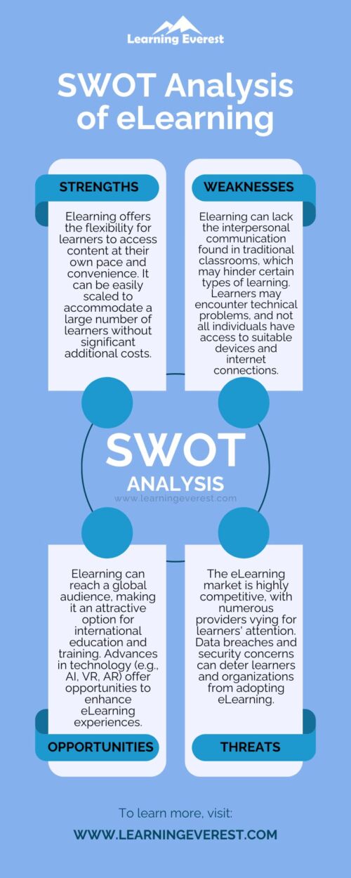 SWOT Analysis of eLearning – Infographic – Learning Everest