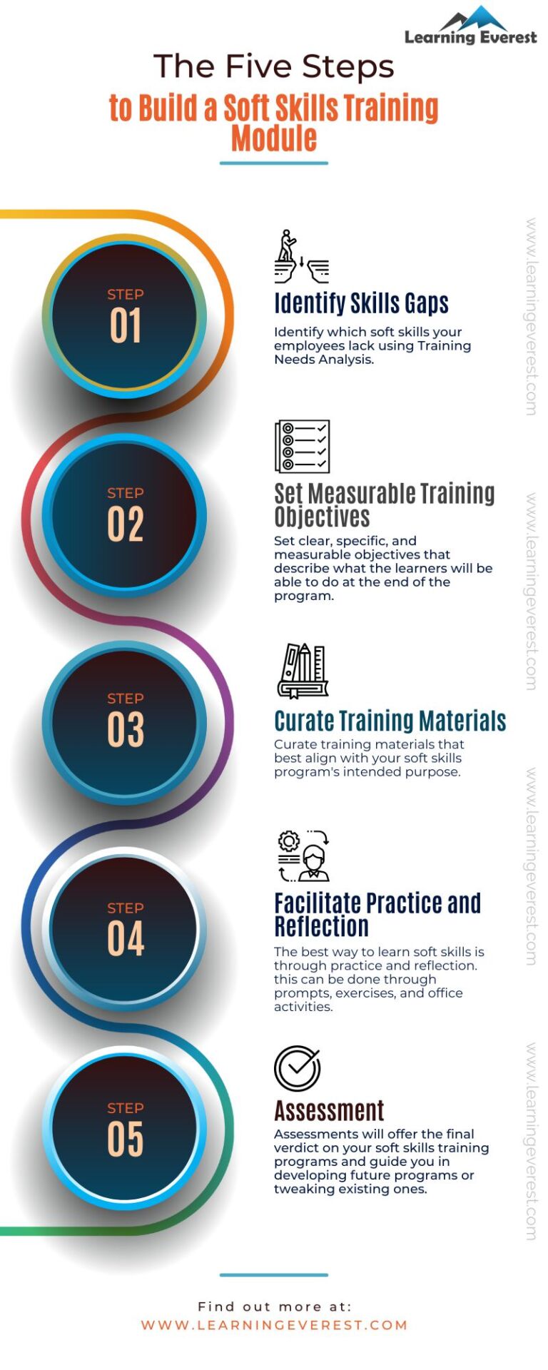 The Five Steps to Build a Soft Skills Training Module – Infographic ...
