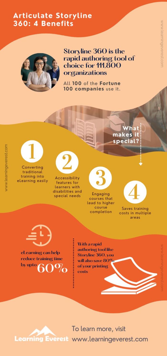 Articulate Storyline 360 6 Common Faqs Answered