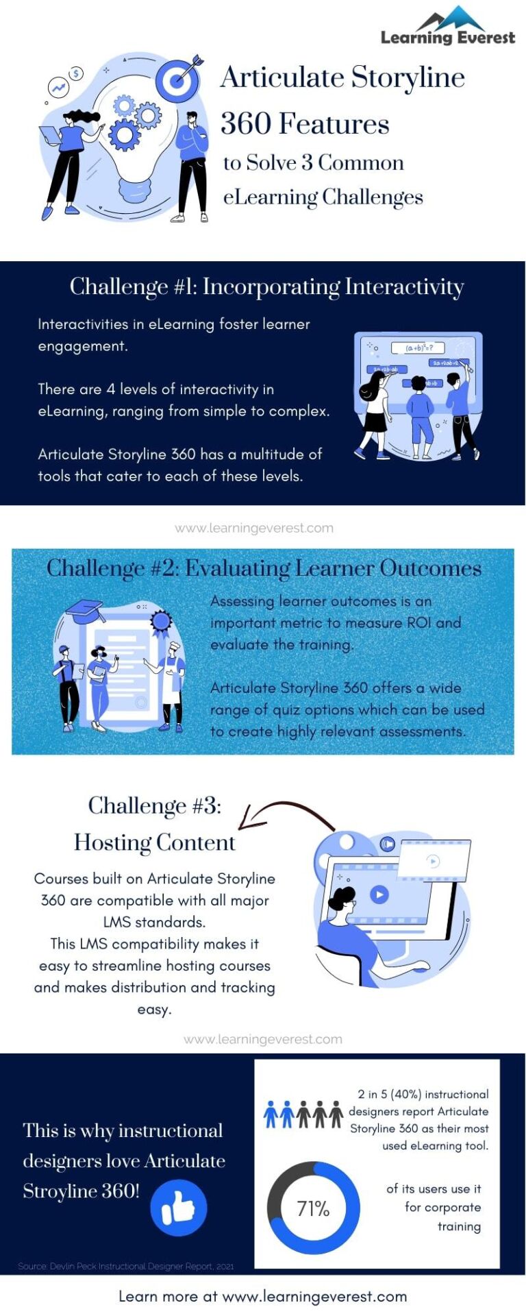 Articulate Storyline 360 Features to Solve 3 Common eLearning Challenges