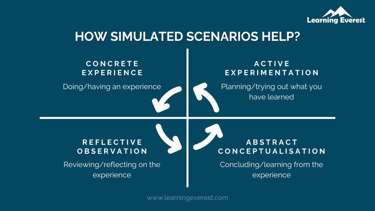 Create Interactive Sales and Marketing Training Content - 4 Simple Tips